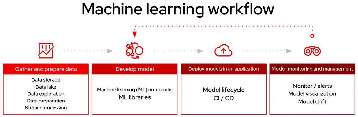 Accelerating Data Science workflows with Red Hat Data Science
